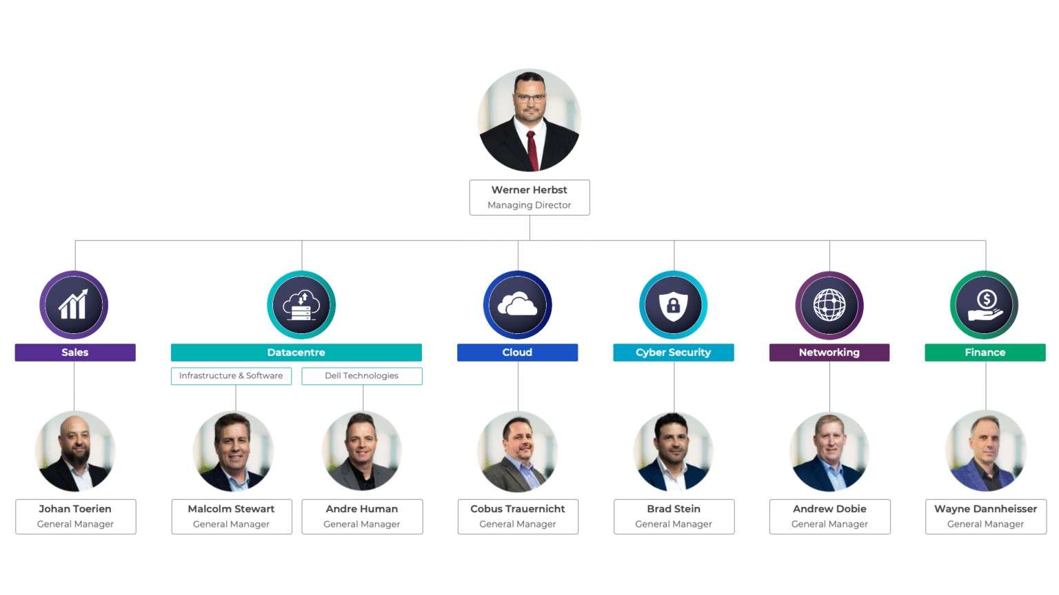 About Us - First Distribution: Value Added Distributor ICT Solutions